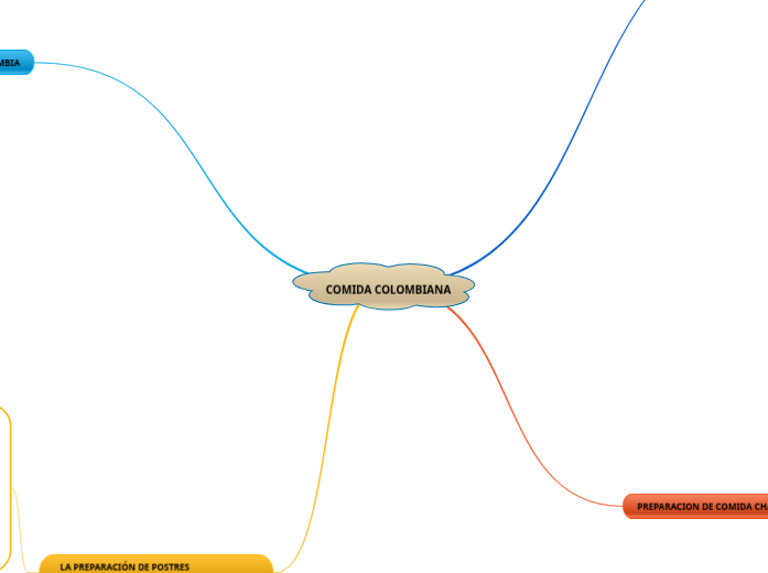 COMIDA COLOMBIANA - Mind Map